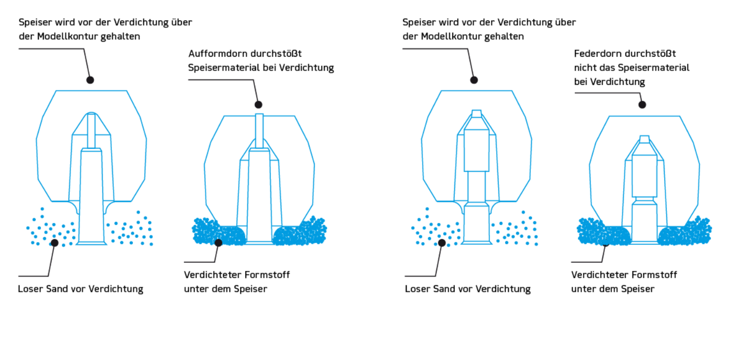 Punkt-Speiser®: für den Einsatz auf Formanlagen - GTP Schäfer